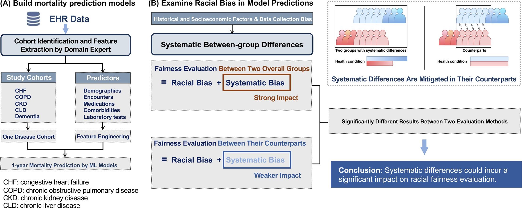 Assessing fairness in machine learning models: A study of racial bias ...